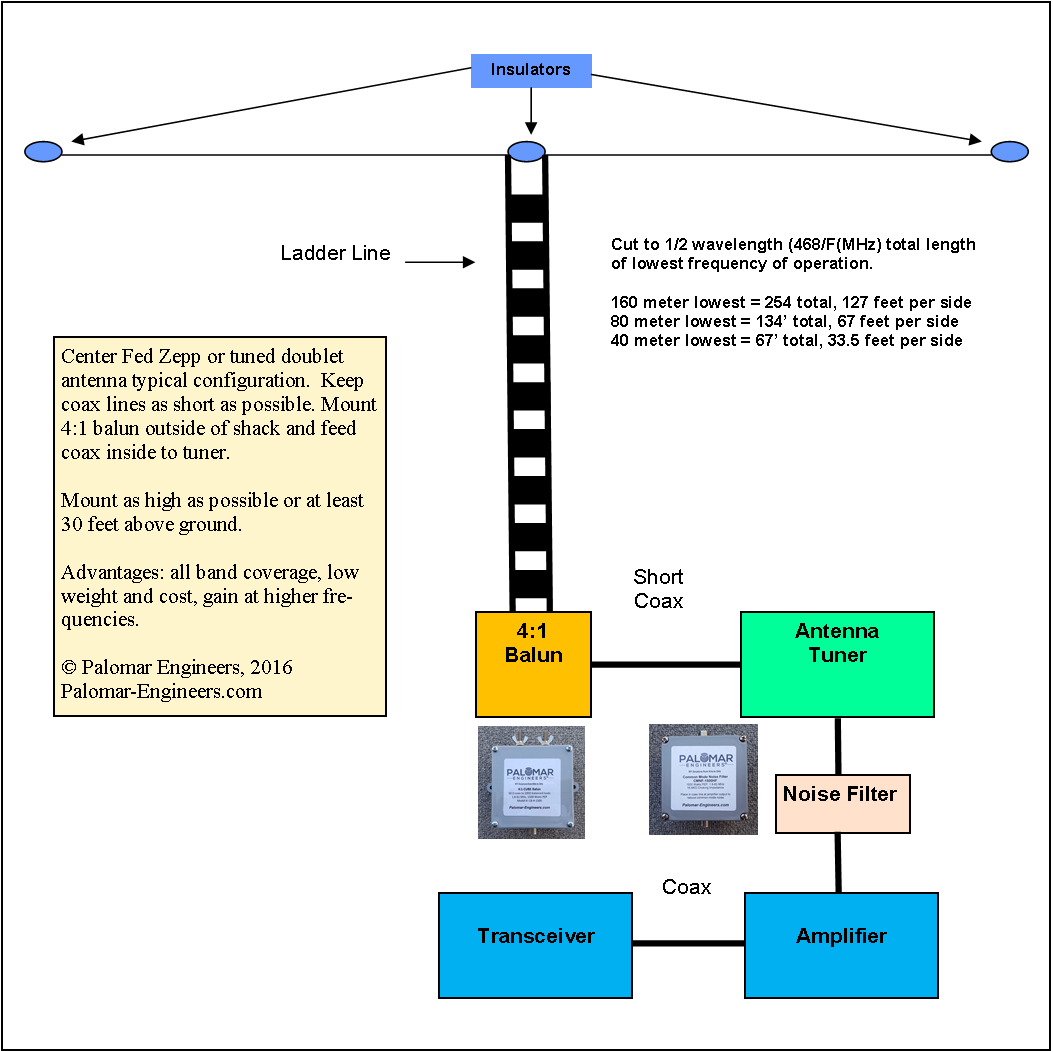 Antenna Products - Palomar Engineers®