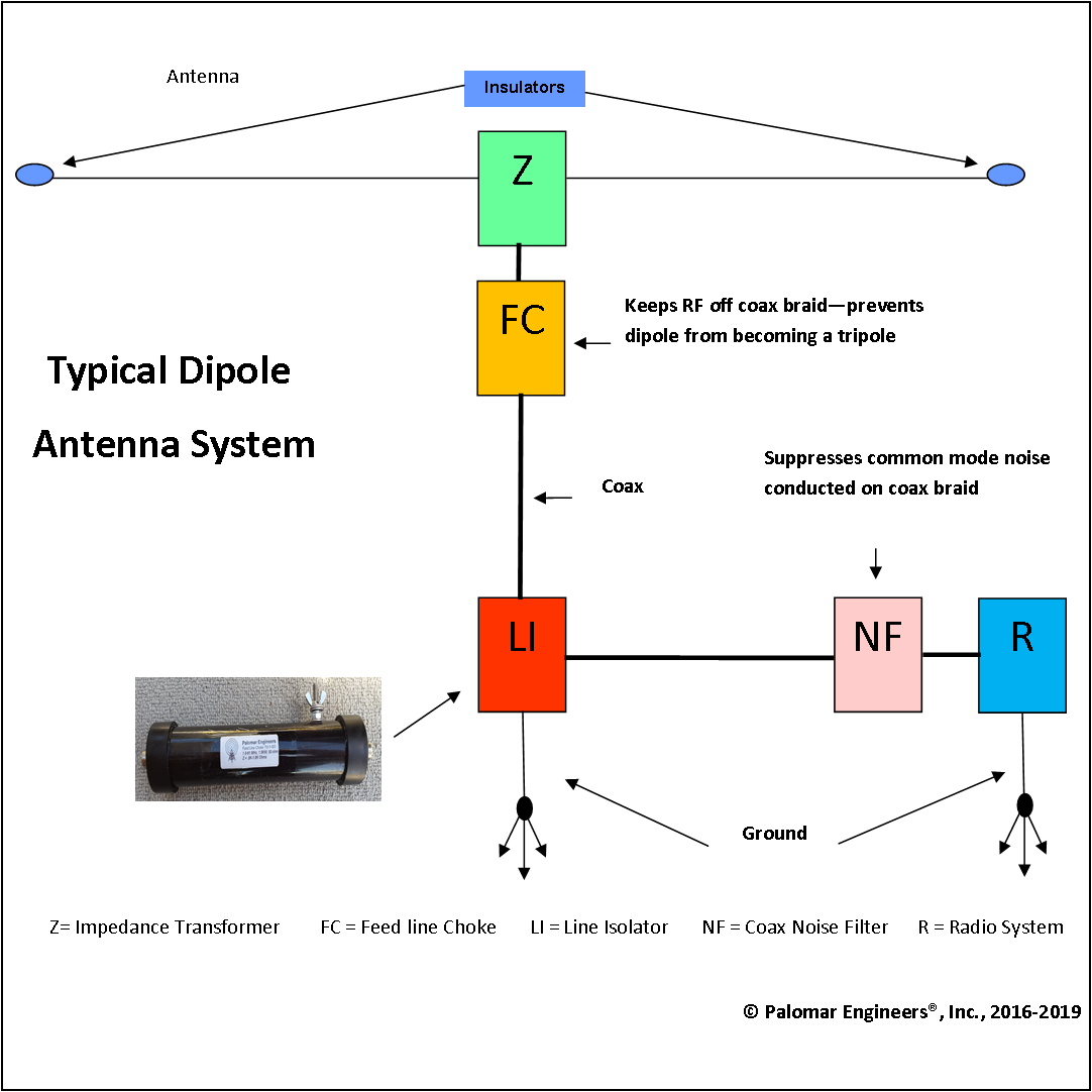 Antenna Products - Palomar Engineers®