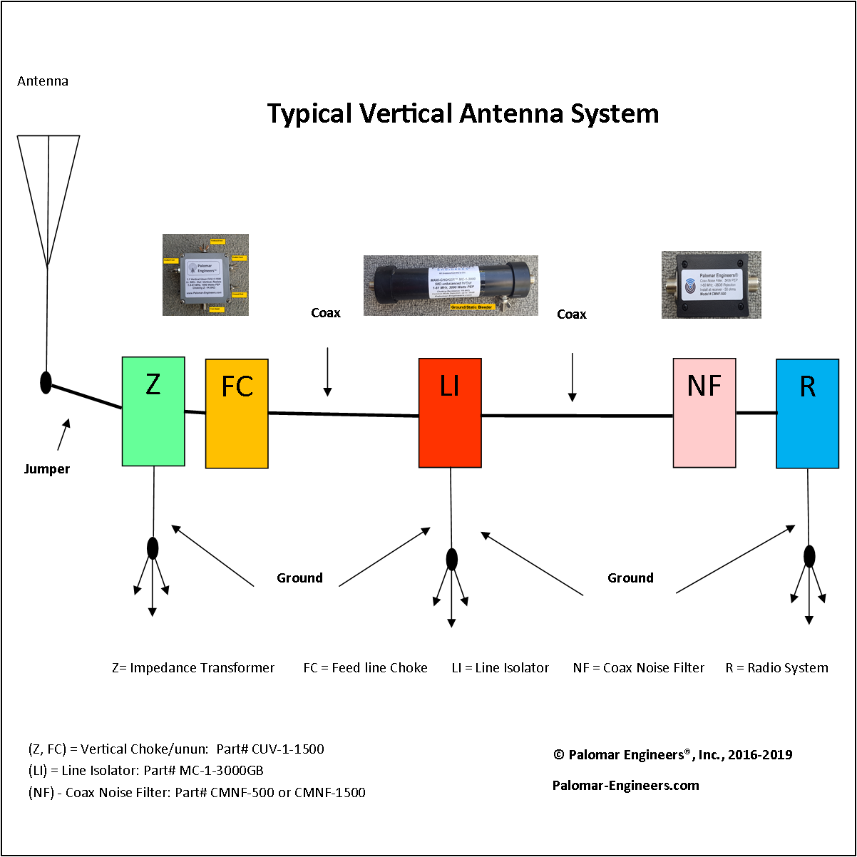 Vertical Antennas - End Fed Half Wave Antennas - Palomar Engineers®