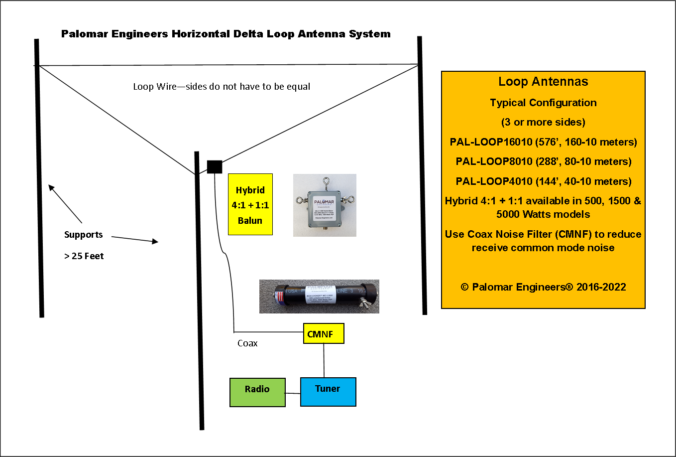 1:1 Baluns/Ununs/Chokes - Palomar Engineers®
