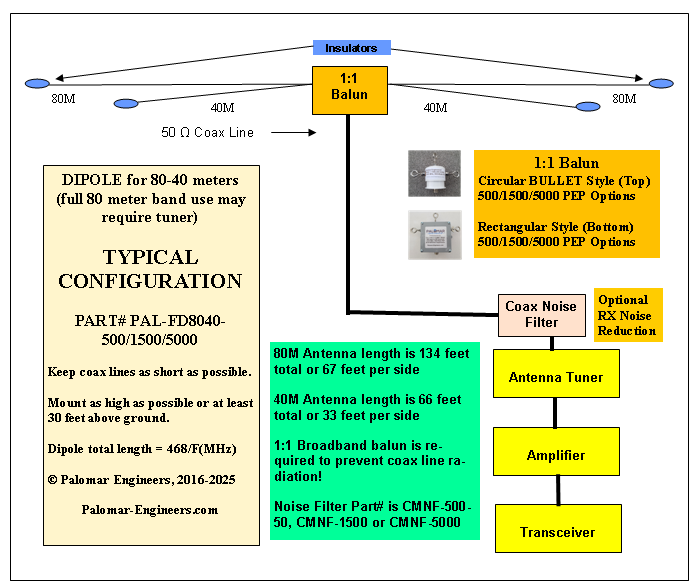 Fan Dipole for 80/40 Meters - 500/1500/5000 Options - End Fed Half Wave ...