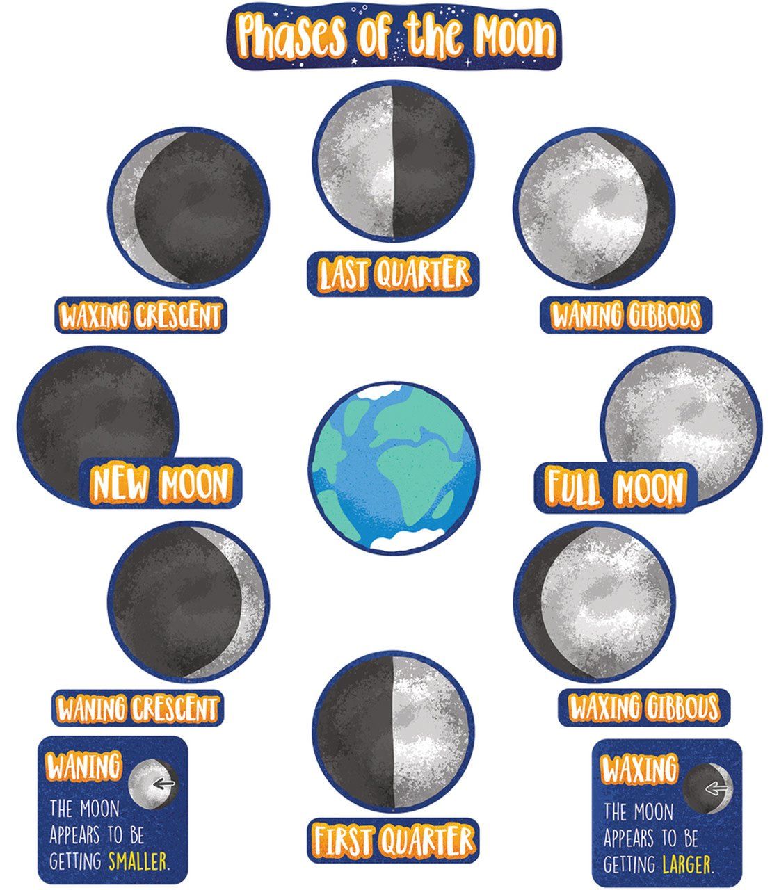Phases of the Moon Mini Bulletin Board Set Grade 3-6 - Store - Tools 4 ...