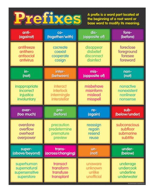 Prefixes Chart