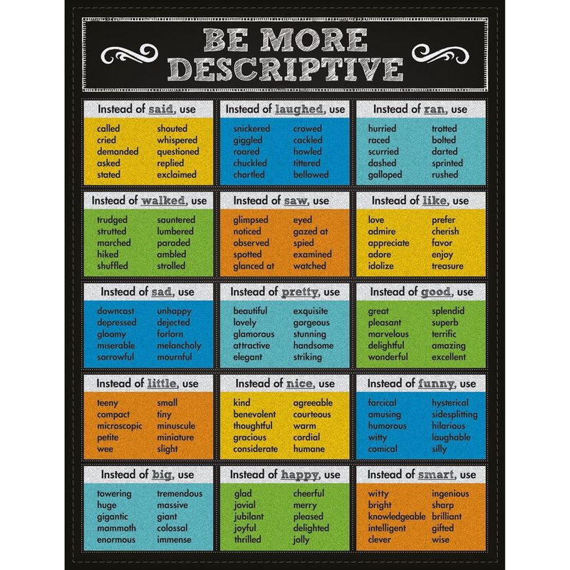 Be More Descriptive Chart Poster