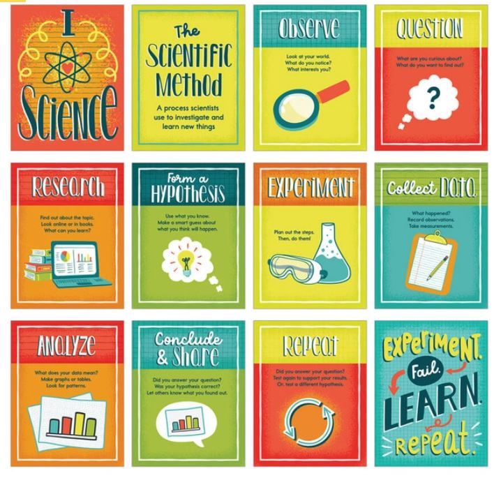 Mini Posters: The Scientific Method Poster Set Grade 2-8