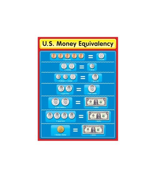 114047 US Money Equivalency Chart Poster