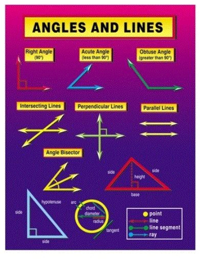 Angles and Lines Chart