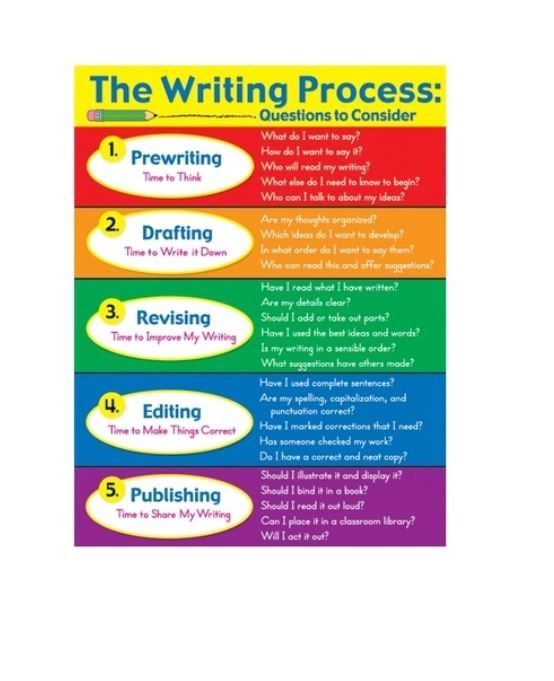 Writing Process Chart