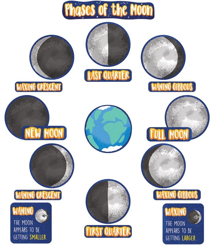 Phases of the Moon Mini Bulletin Board Set Grade 3-6