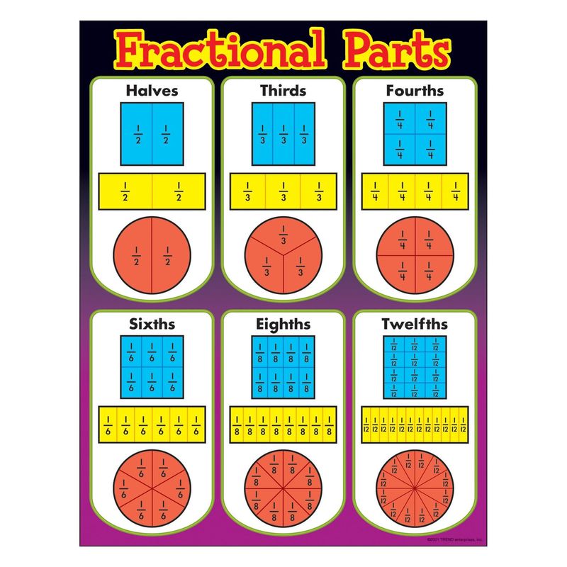 Fractional Parts Learning Chart