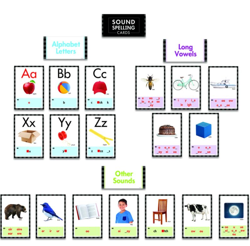 Sound-spelling Cards Bulletin Board