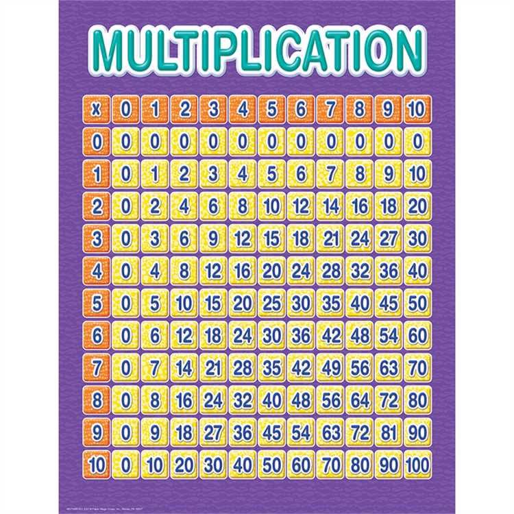 Multiplication Chart Color My World