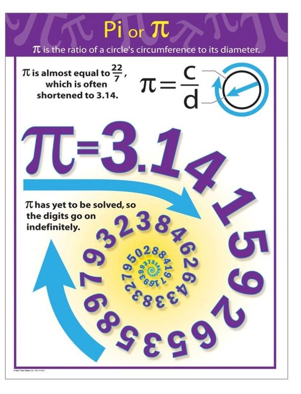 PI Chart Poster