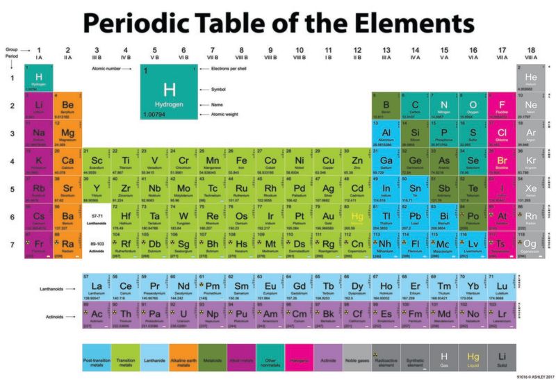 Periodic Table Poly Chart