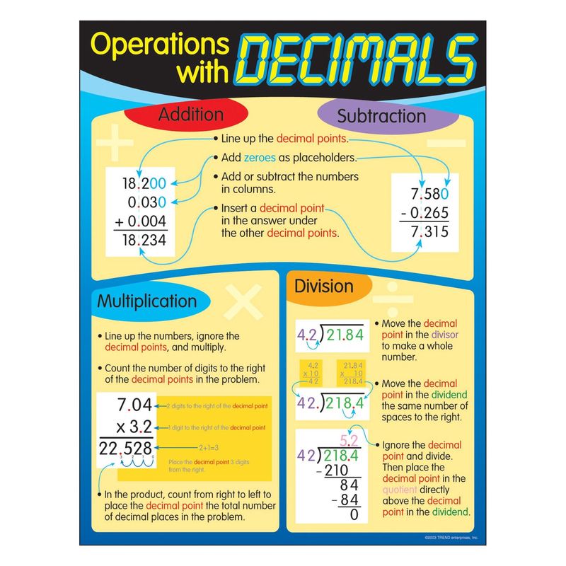 Operations with Decimals Chart
