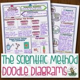 Scientific Method and Experiment Design Doodle Diagram | Store ...