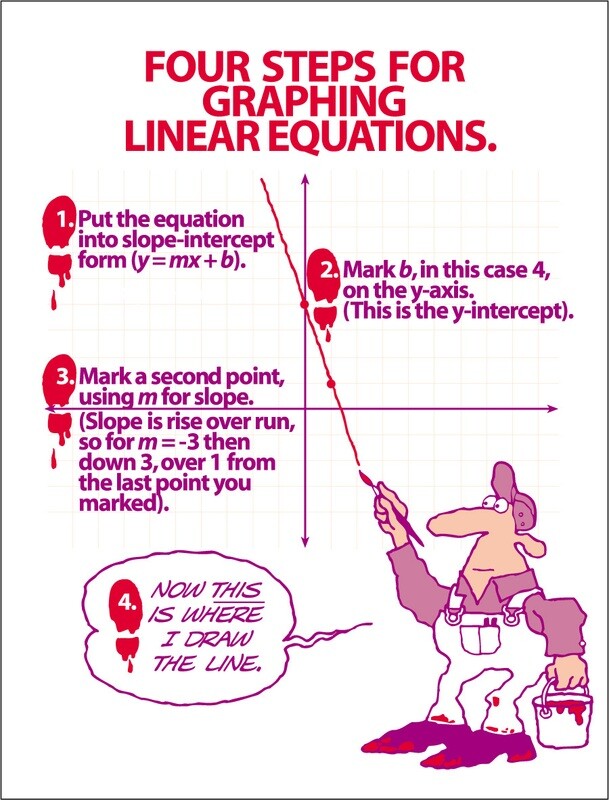 Graphing Linear Equations