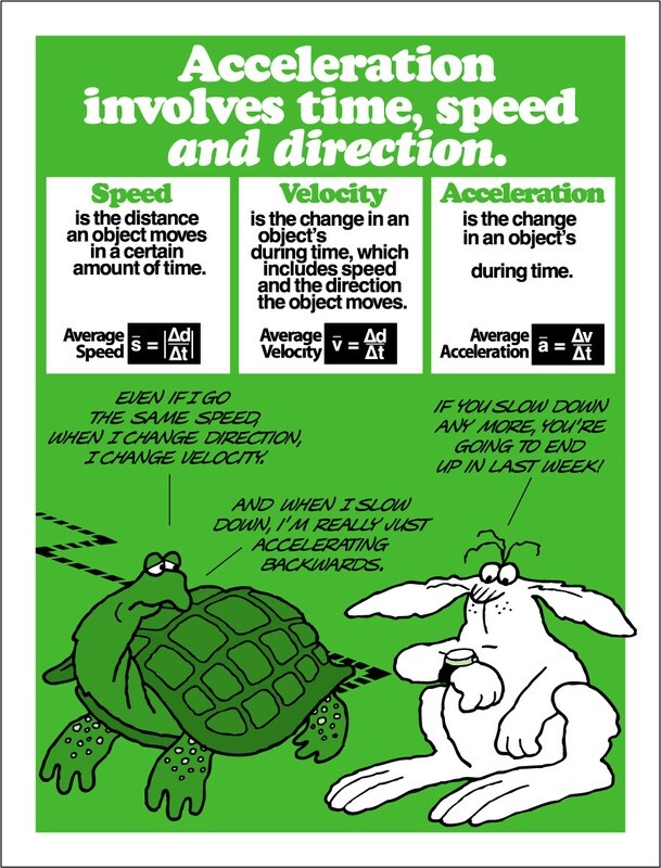 Speed/ Velocity/ Acceleration