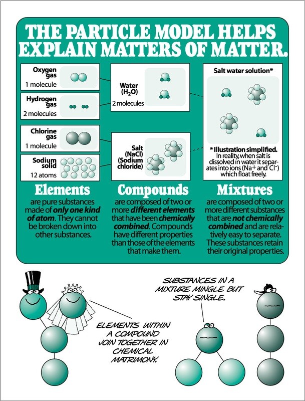 Particle Model