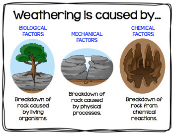 Weathering and Erosion Posters - Store - Science Lessons That Rock