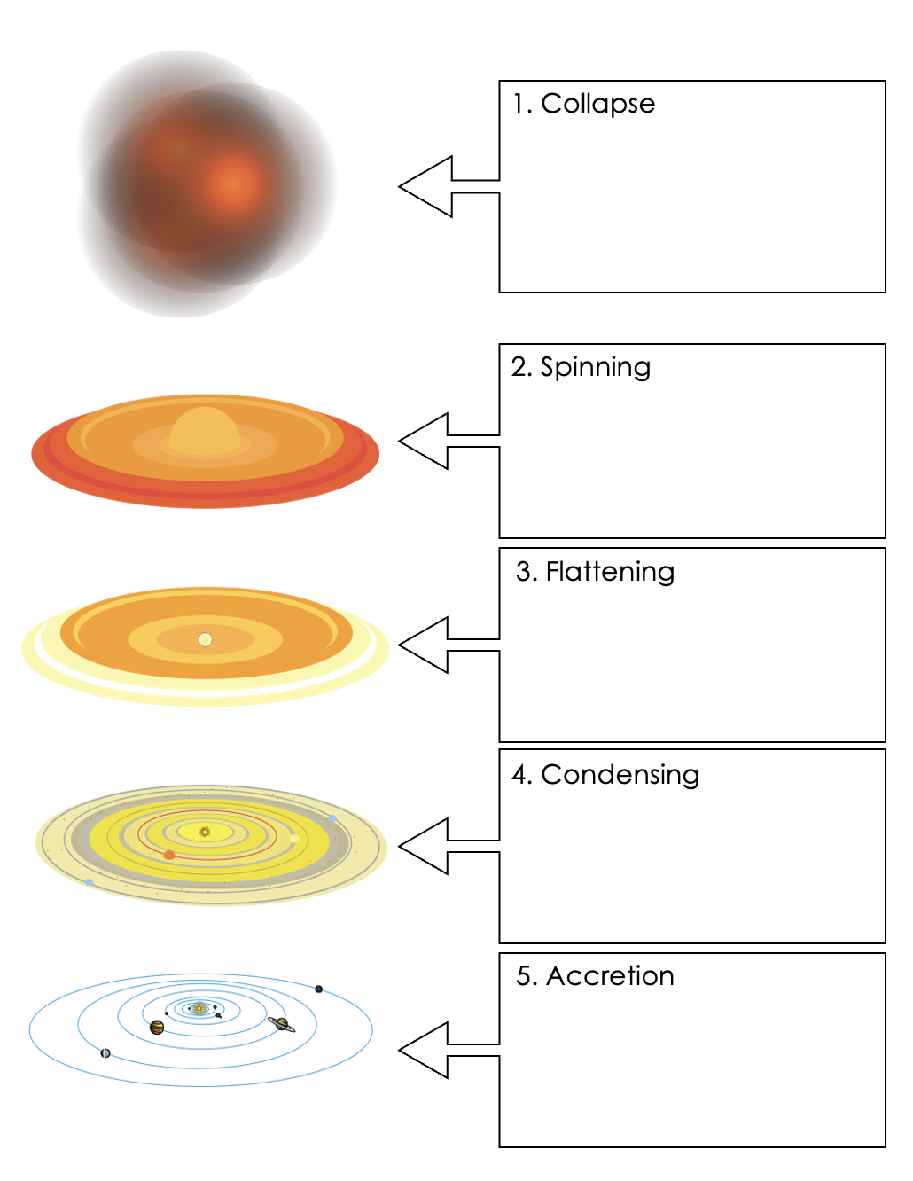 Nebular Theory Diagram