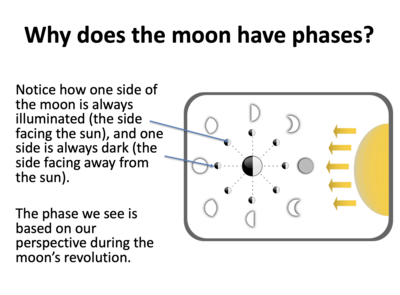 Moon Phases Lesson - Store - Science Lessons That Rock