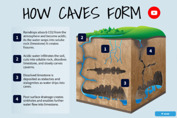 Caves Interactive Diagram - Store - Science Lessons That Rock