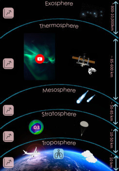 Layers of the Atmosphere Interactive Diagram - Store - Science Lessons ...