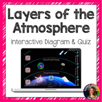 Layers of the Atmosphere Interactive Diagram - Store - Science Lessons ...
