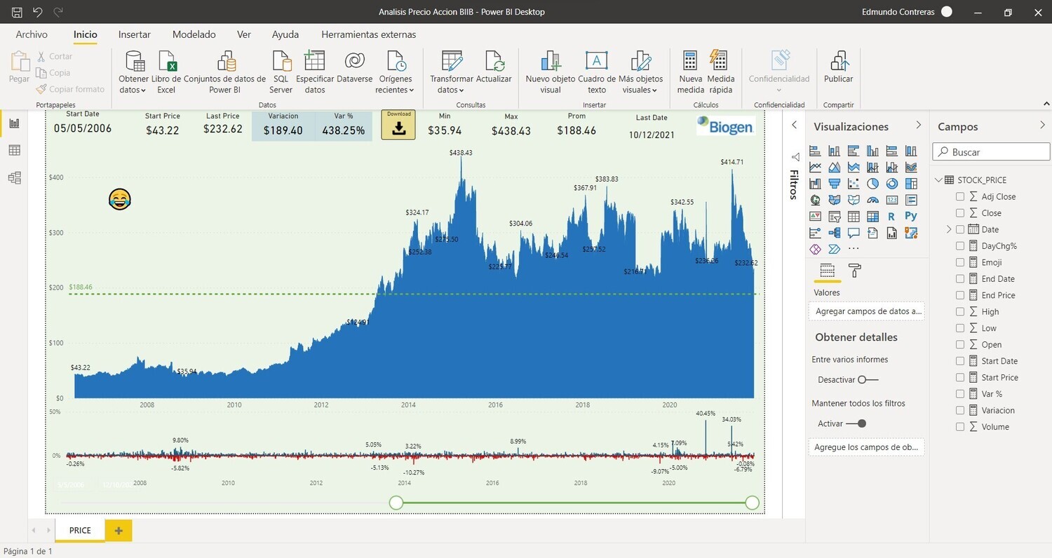 Reporte de POWER BI: Analisis Precio Accion Biogen (BIIB) Reporte de POWER BI: Analisis Precio Accion Biogen (BIIB)