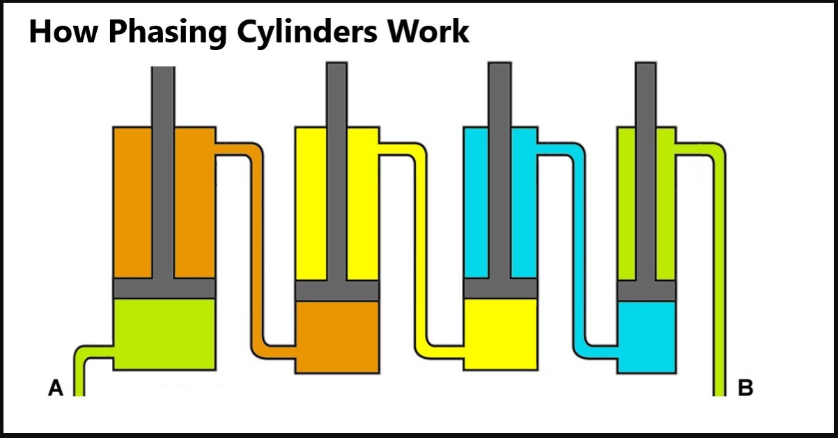 PHASING CYLINDERS AUSTRALIAN MADE 8”Stroke 3 - 5" Bores - Hydraulic ...