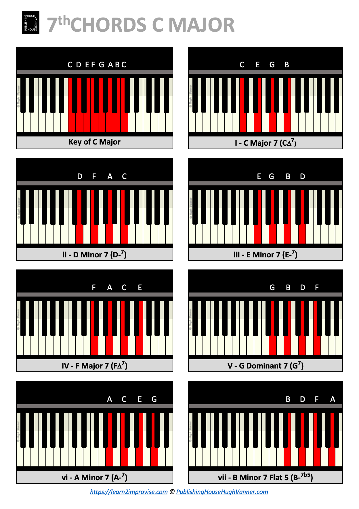 How to play Triads, Inversions and Rootless seven chords for Piano
