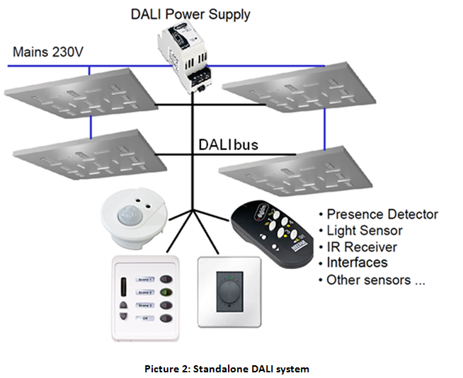 Method Statement For Lighting Control System Testing And Commissioning