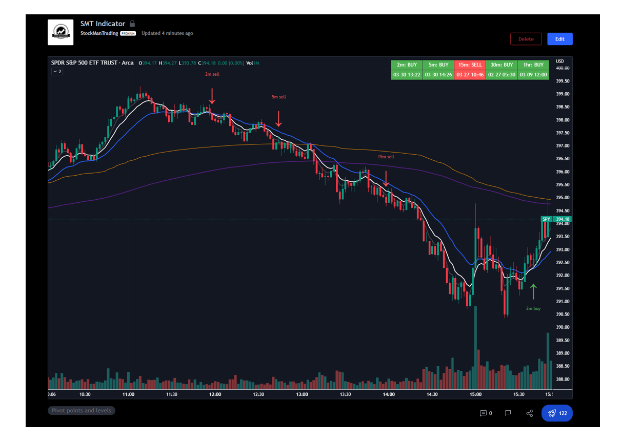 Monthly Access to the SMT Indicator Algorithm Bundle on TradingView ...