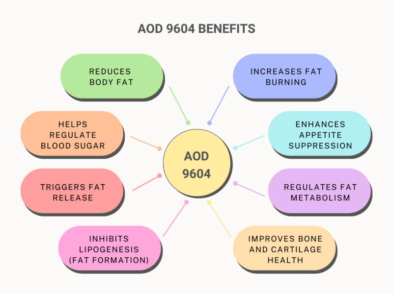 AOD-9604 6mg VIAL (SC INJECTION) with E-Visit REVIVE RX PHARMACY
