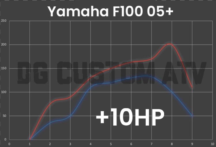 Yamaha F100 D 05+ ECU FLASH +10HP