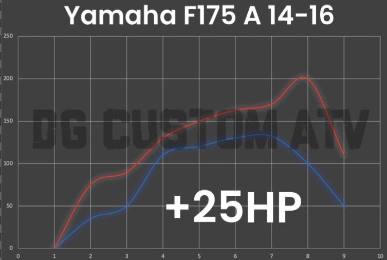 Yamaha F175 A 14-16 ECU FLASH +25HP