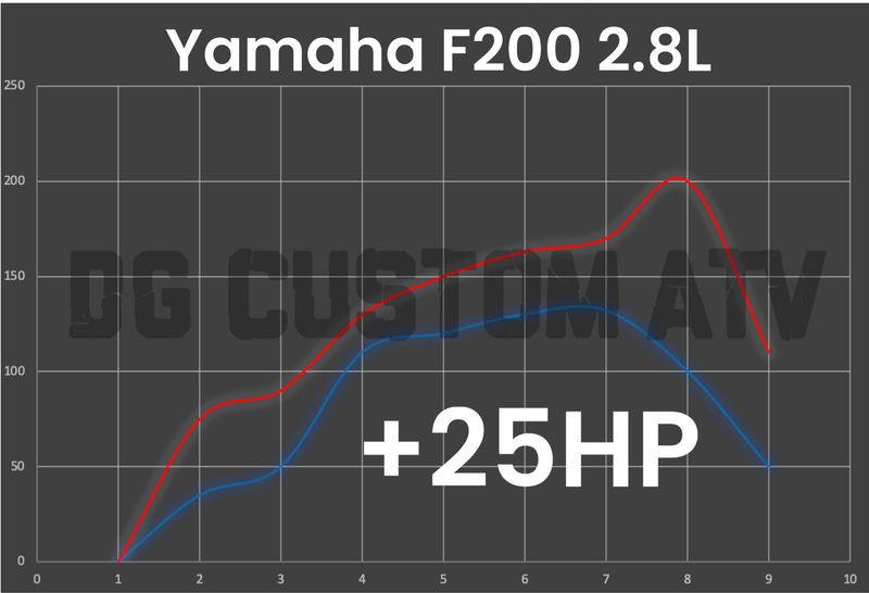 Yamaha F200 2.8L ECU FLASH +25HP