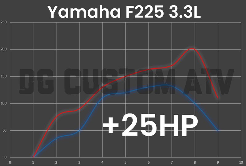 Yamaha F225 3.3L ECU FLASH +25HP