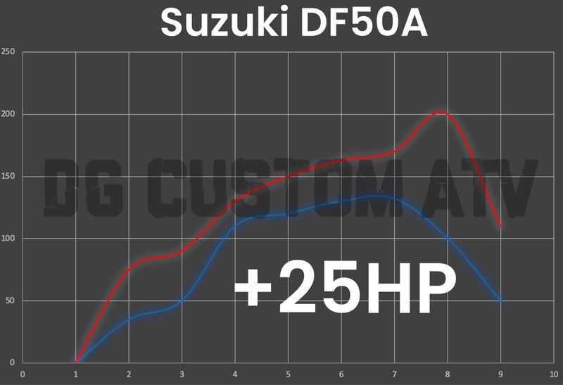 SUZUKI DF50A ECU FLASH +25HP