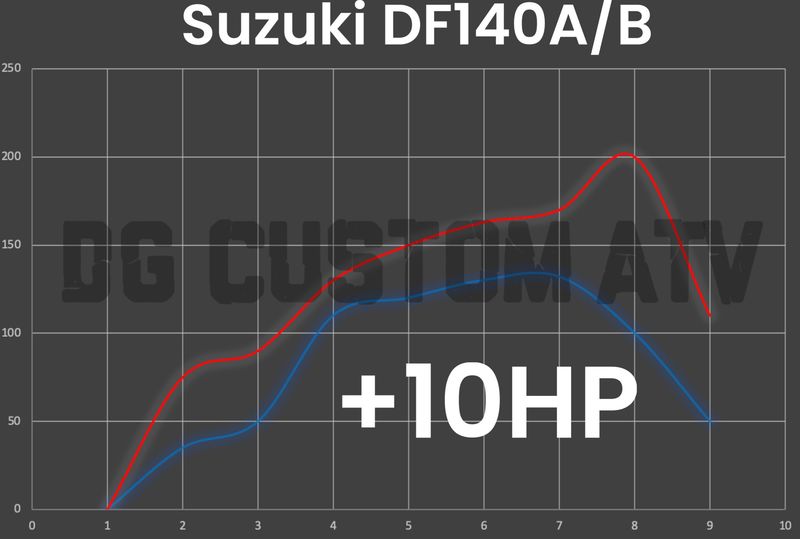 SUZUKI DF140A/B ECU FLASH +10HP