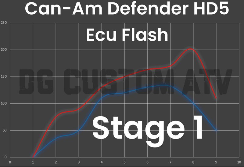 DG CUSTOM ATV CAN-AM DEFENDER HD5 STAGE 1 ECU FLASH