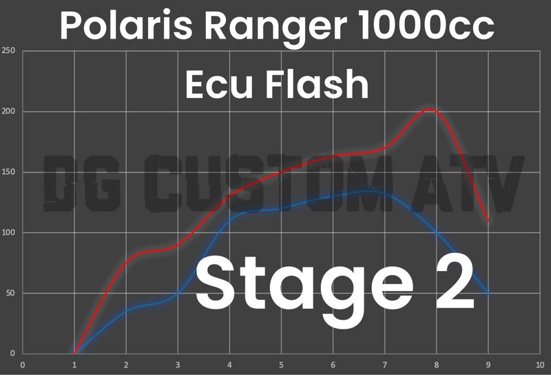 DG CUSTOM ATV POLARIS RANGER 1000CC STAGE 2 ECU FLASH