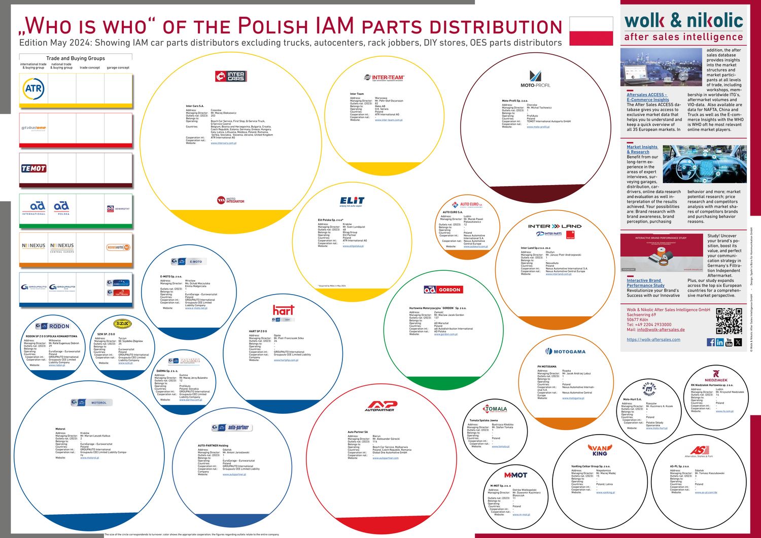 The "Who is Who" of the Polish IAM parts distribution 2024 - Shop ...