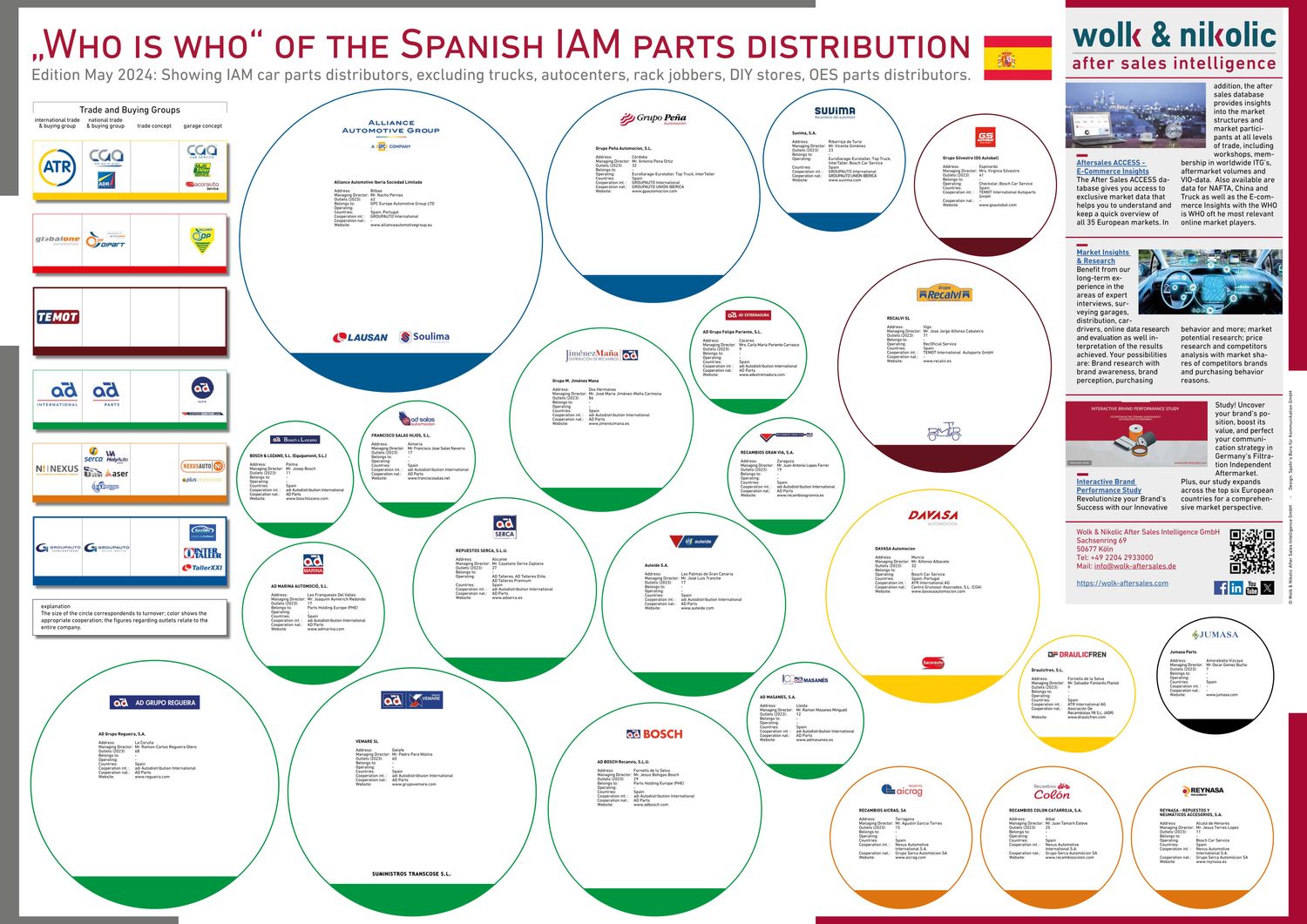 The "Who is Who" of the Spanish independent car parts distribution 2024 ...